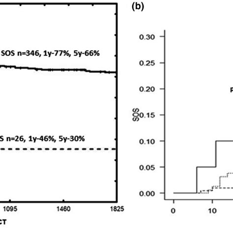 Overall Survival In Patients With Sinusoidal Obstruction Syndrome After Download Scientific