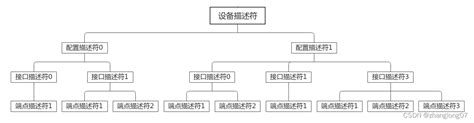 Usb 基础usb端点0 Csdn博客 Usb 基础usb端点0 Csdn博客