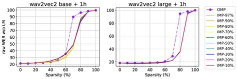 IMP On Wav2vec2 Base And Wav2vec2 Large With Different Rewinding Download Scientific Diagram