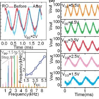 A Output Signal Of The RO Before And After Integration Of Download Scientific Diagram