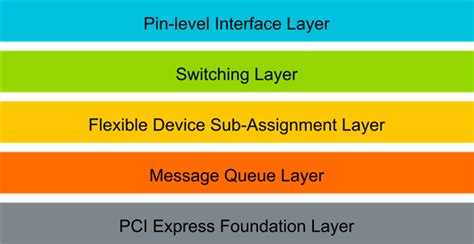 Arms Approach To High Performance Device Virtualization Architectures And Processors Blog