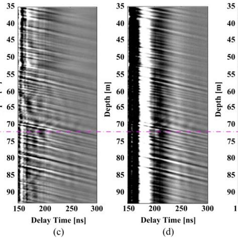 Conceptual View Of Monostatic Borehole Radar Data A Received Download Scientific Diagram