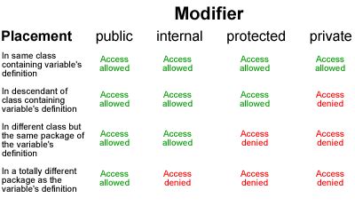 Java Modifiers