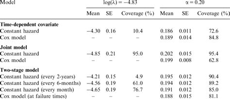 Results From A Simulation Study Comparing The Mean MLE Mean Mean