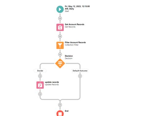 scheduled flow in salesforce astrea it services