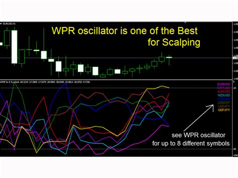 Wpr For 8 Symbols Mc Buy Trading Indicator For Metatrader 4