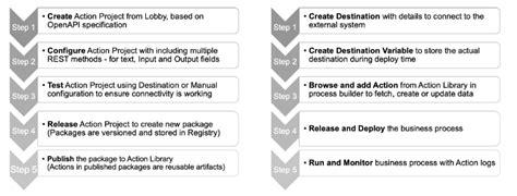 Connect To External Systems Using Actions In Sap P Sap Community