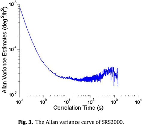 Figure 3 From Allan Variance Method For Gyro Noise Analysis Using