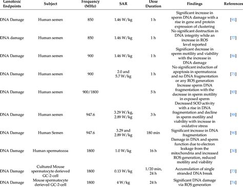 In Vitro Genotoxic Studies On Male Reproductive System Download