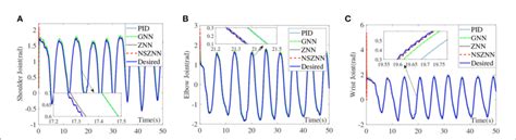 Figure E Comparison Of The Upper Limb Multi Joint Angles With Constant Download Scientific