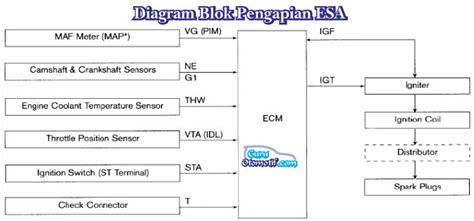 Cara Kerja Dan Komponen Sistem Pengapian Terkontrol Komputer Otomotiv Indonesia
