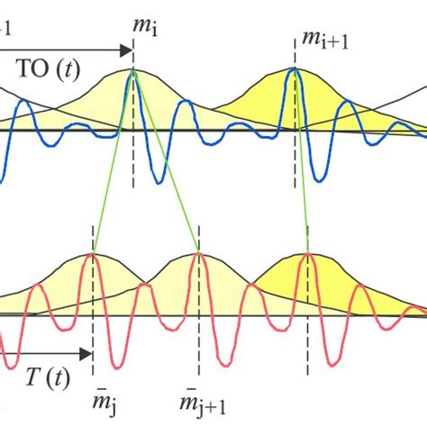 example of pitch shifting and time stretching using psola download scientific diagram