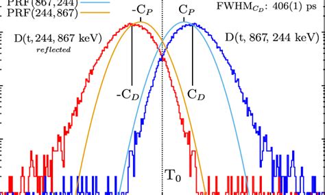 The Identical But Mirrored Time Difference Distributions From The 867