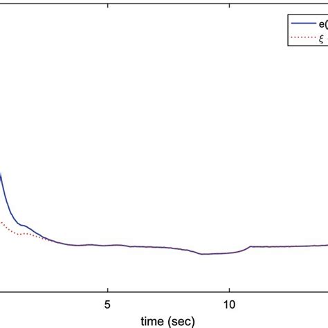 adaptive finite time prescribed performance control for stochastic