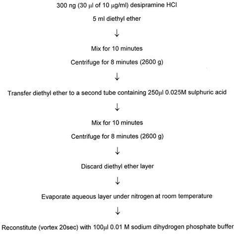 Flow Chart Of The Plasma Extraction Technique Download Scientific