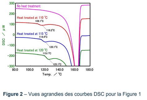 Mesures Dsc De Polypropylène Thermoconcept