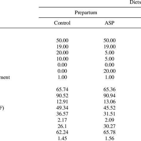 Chemical Compositions Of Feedstuff Used In Experiment Download
