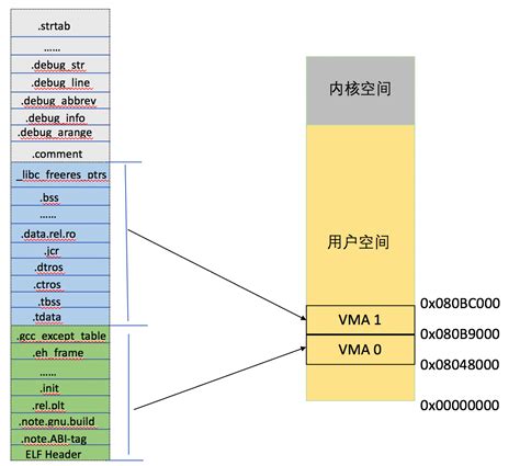 Linux的进程虚拟地址空间