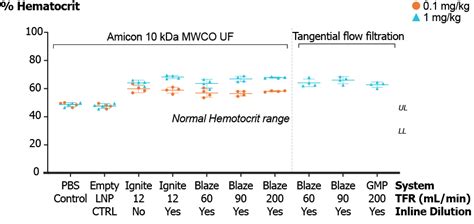 Nanoassemblr™ Blaze Nanoparticle Formulation System Cytiva