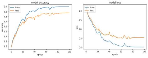 Model Accuracy And Loss Versus Epochs In Cnn Lstm Model Download