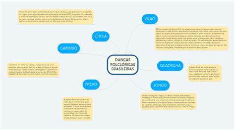 DANÇAS FOLCLÓRICAS BRASILEIRAS MindMeister Mapa mental
