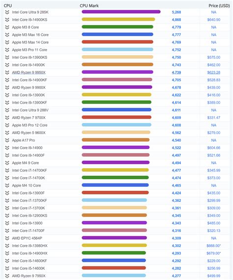 Intel Core Ultra 9 285k突破5000分 成passmark最快单线程cpu Intel Core 英特尔酷睿