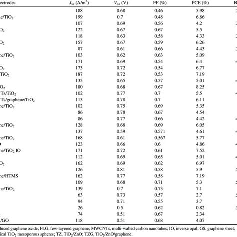 photovoltaic performance of dsscs based on with and without the
