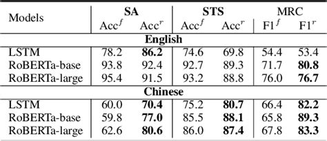Table 4 From A Fine Grained Interpretability Evaluation Benchmark For Neural Nlp Semantic Scholar