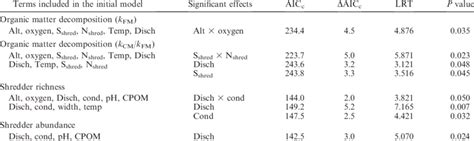 Results Of The Generalized Linear Model Deviance Analysis On