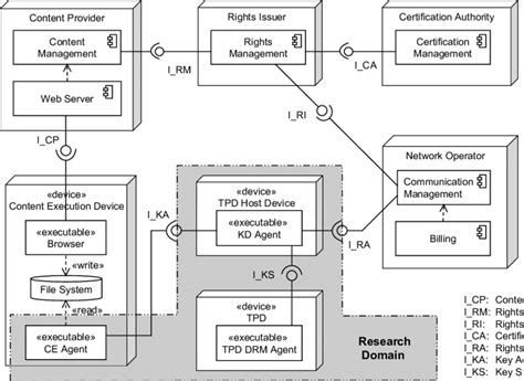Mobile DRM System Architecture The Area Of Interest W R T This Download Scientific Diagram