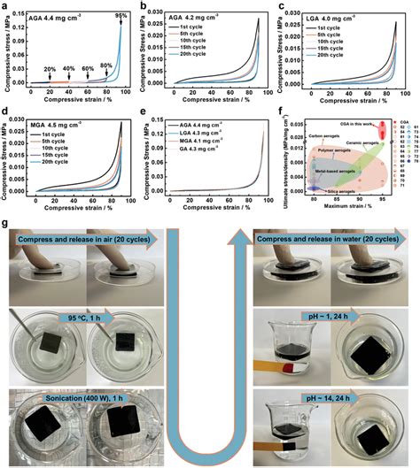A The Stress‐strain Curves Of Aga At Different Compressive Strains