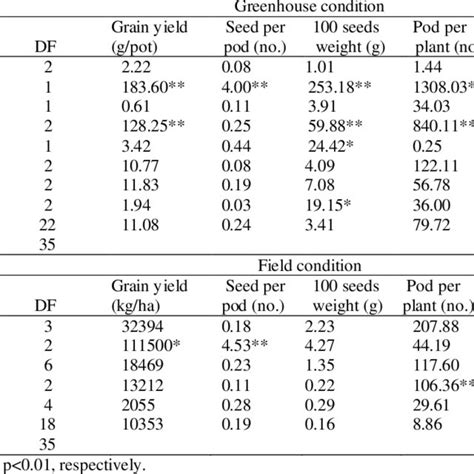 Mean Squares From Analysis Of Variance Anova For Yield And Yield
