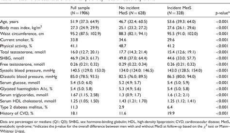 Table 1 From The Role Of Sex Hormone Binding Globulin And Testosterone