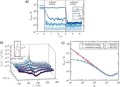 Combined Sympathetic And Feedback Cooling A Zero Span Traces Of The