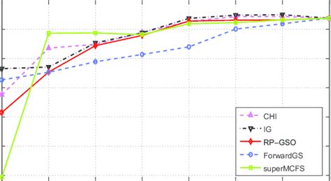 The Normalized Mutual Information Value Of Supervised Methods On Reuters Download Scientific
