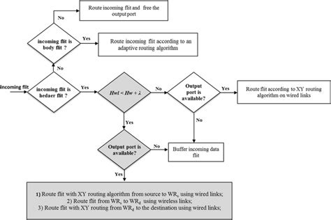Routing Algorithm In Winoc Architecture Download Scientific Diagram