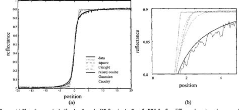 Figure 2 From Psf Estimation By Gradient Descent Fit To The Esf