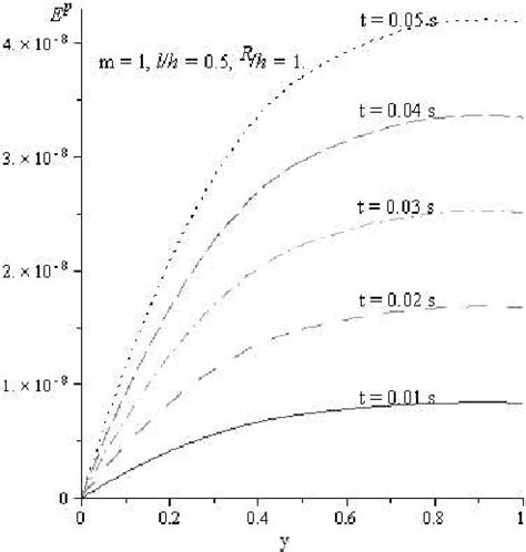 Finite Element Solution Of A Dimensional Viscoplastic Problem For Download Scientific Diagram
