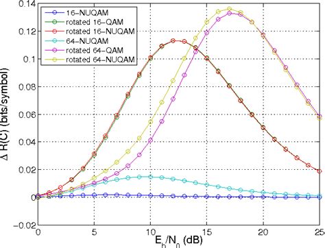 figure 1 from multi dimensional and non uniform constellation