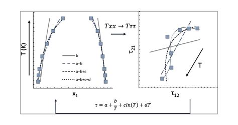 Simplified Approach To The Parameterization Of The NRTL Model For