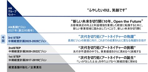 中期経営計画 経営情報 投資家情報 株式会社アートネイチャー