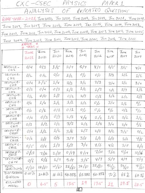 Cxc Csec Physics Paper 1 Analysis Of Repeated Questions Up To June