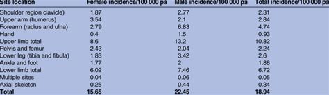 Incidence Of Non Union By Sex And Anatomy Download Table