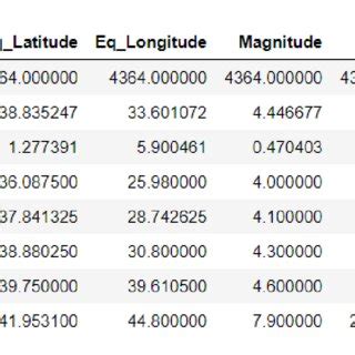 Statistical Information Of The First Data Set Created Download Scientific Diagram