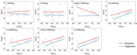 The Regression Lines Of Log Kp Against Log Koa Between Daytime And