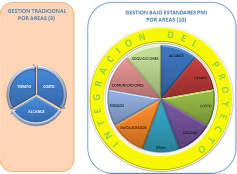 Dirección Y Gestión De Proyectos