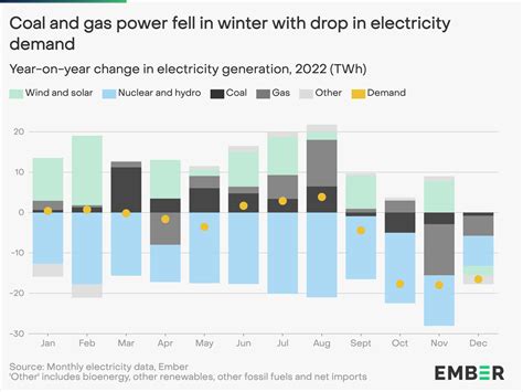Solar And Wind Power Made A Record Fifth Of Eus Electricity In 2022