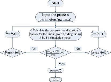 Determination Method Of Forming Limit Download Scientific Diagram