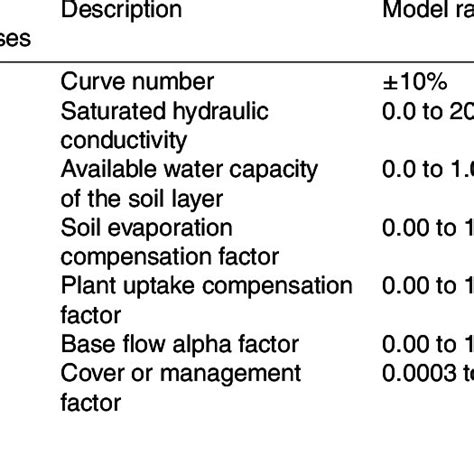 The Most Sensitive Parameters Range For Model Calibration Download Table