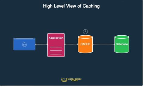 Why Caching Is Not A Silver Bullet Saurabh Dashora Posted On The
